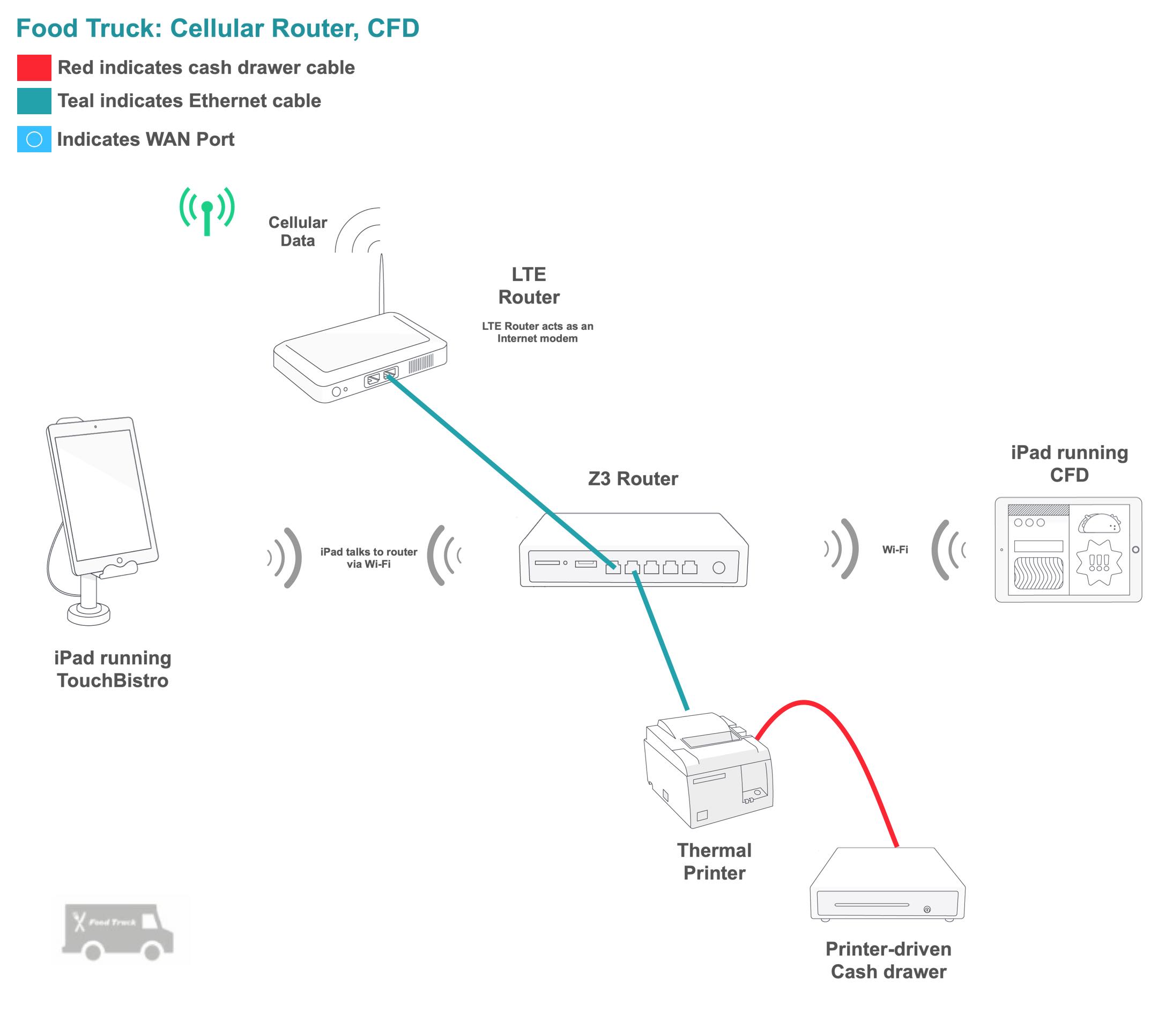What are Some Ways I Can Set Up TouchBistro in my Food Truck?