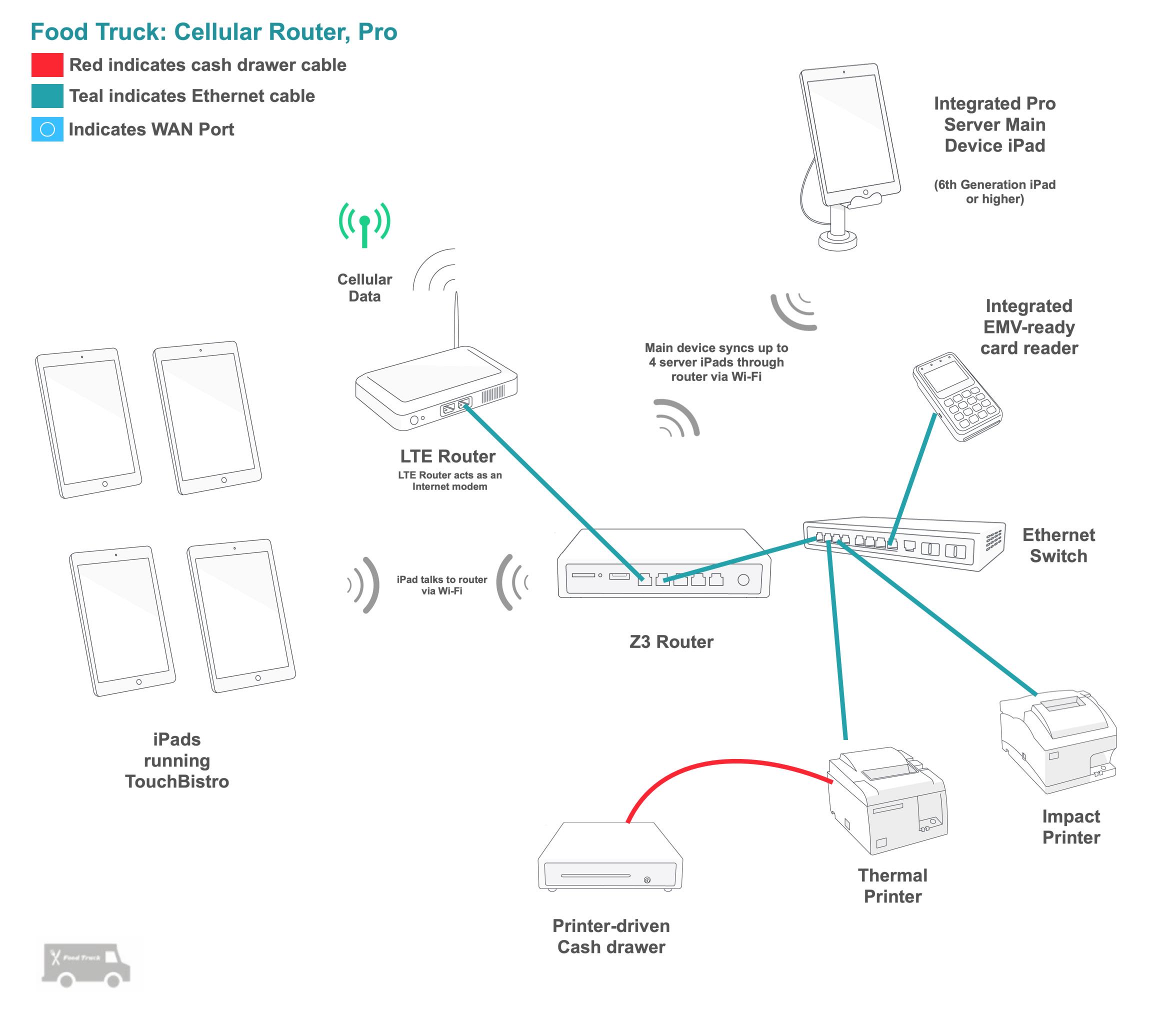 What are Some Ways I Can Set Up TouchBistro in my Food Truck?