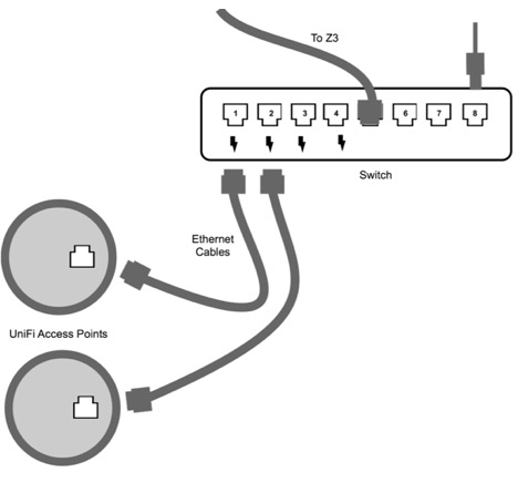 How to Set Up a Z3 or Z4 Router with a Switch and UniFi Access Points